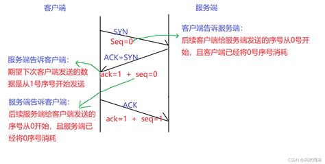 tcp特性：面向连接特性（三握四挥） 三挥四握 csdn博客