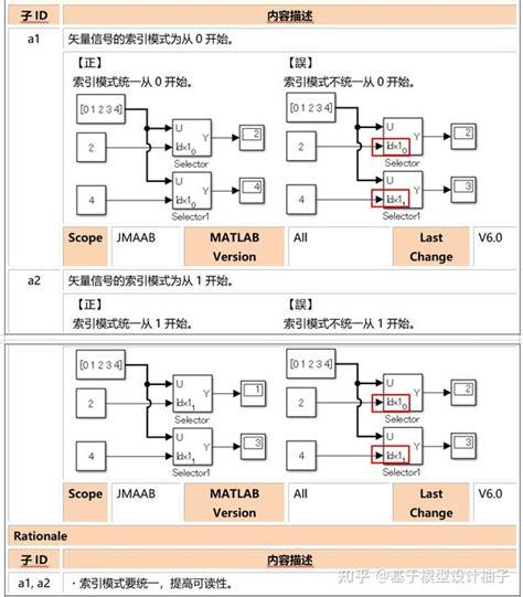 simulink 建模规范 3 4 simulink模块通用规范 知乎