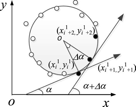 discrete curvature evaluation download scientific diagram
