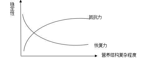 高中生物学习方法： 31 生态系统的稳定性 百度经验
