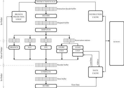 Superscalar Processor Design Anubhav Bhatla