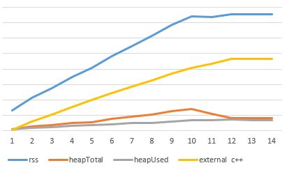 Node Js NodeJs RSS And External Memory Increases Significantly Heap Memory Increases Slowly