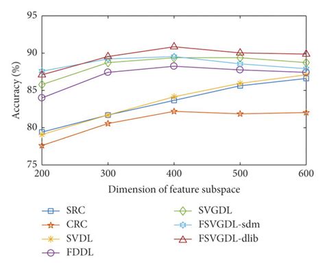 Identification Accuracy Versus Dimensions Of Feature Subspace Of All