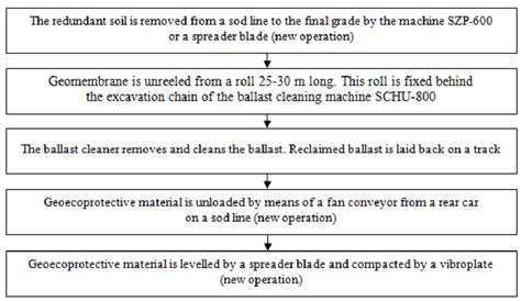 Technological Operation Schematic Diagram For Railway Track With