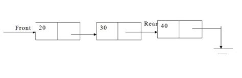 Data Structure And Algorith Algorithm To Perform Enqueue And Dequeue