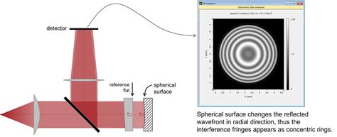 Fizeau Interferometers Laser Scientist