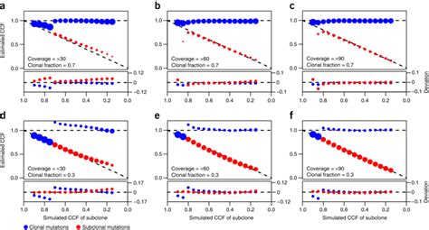 simulations of a clonal and subclonal population with different