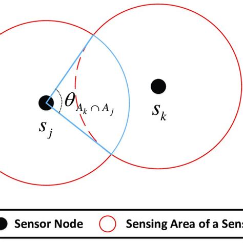 The Overlap Of The Sensing Area Of Two Nodes Download Scientific Diagram