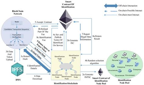 A Blockchain Based Trust Model For Uploading Illegal Data Identification
