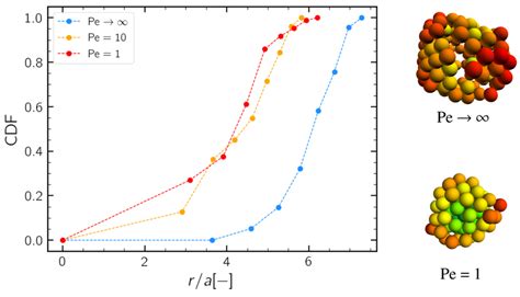 Cumulative Distribution Function Of The Particle Radial Position In