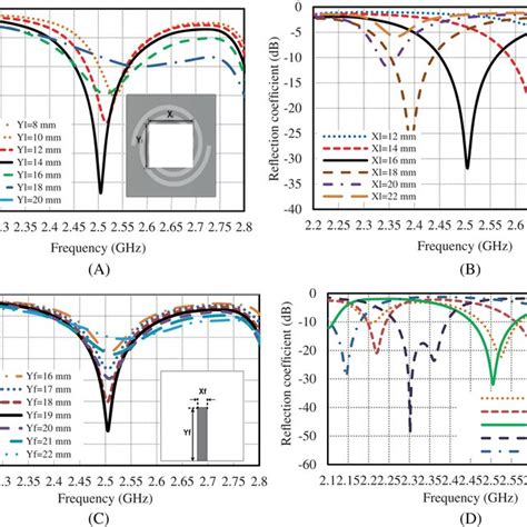 Simulated Reflection Coefficient For Different Parameter Optimization
