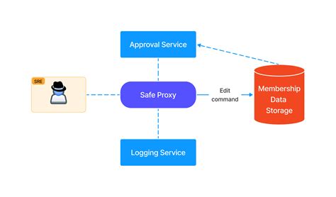 Testing Zero Touch Production Platforms And Safe Proxies Doyensec S Blog