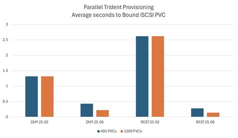 Trident Controller Parallelism Netapp Community