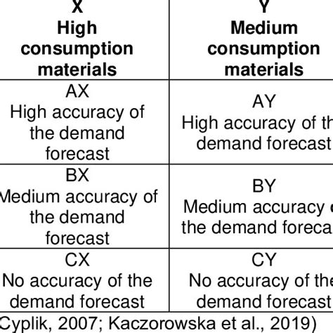 Abcxyz Matrix Classifying Materials Download Scientific Diagram