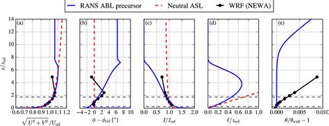 atmospheric inflow model precursor results employing a prescribed