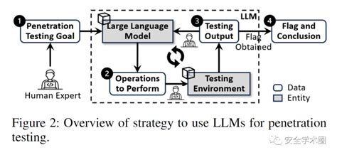 Pentestgpt Llm驱动的自动渗透测试工具 安全内参 决策者的网络安全知识库