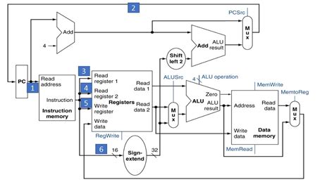 Solved PCSrc M Add х ALU Add result Shift left Chegg com