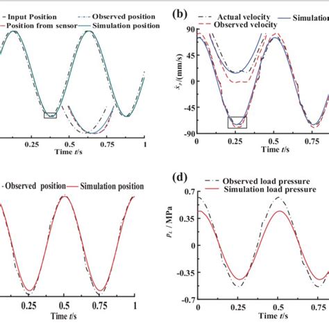 the 6 mm amplitude and 2 hz sinusoidal input signal under condition
