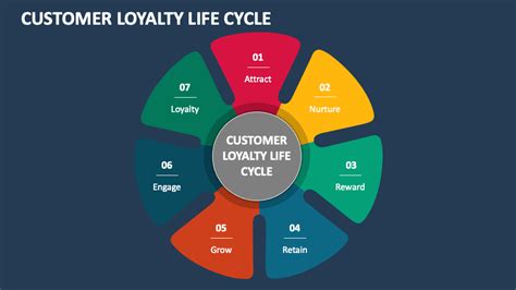 Customer Loyalty Life Cycle Powerpoint Template Ppt Slides Sketchbubble