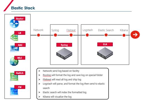 GitHub Ipeph Elasticstack Elastic Stack For Monitoring Network