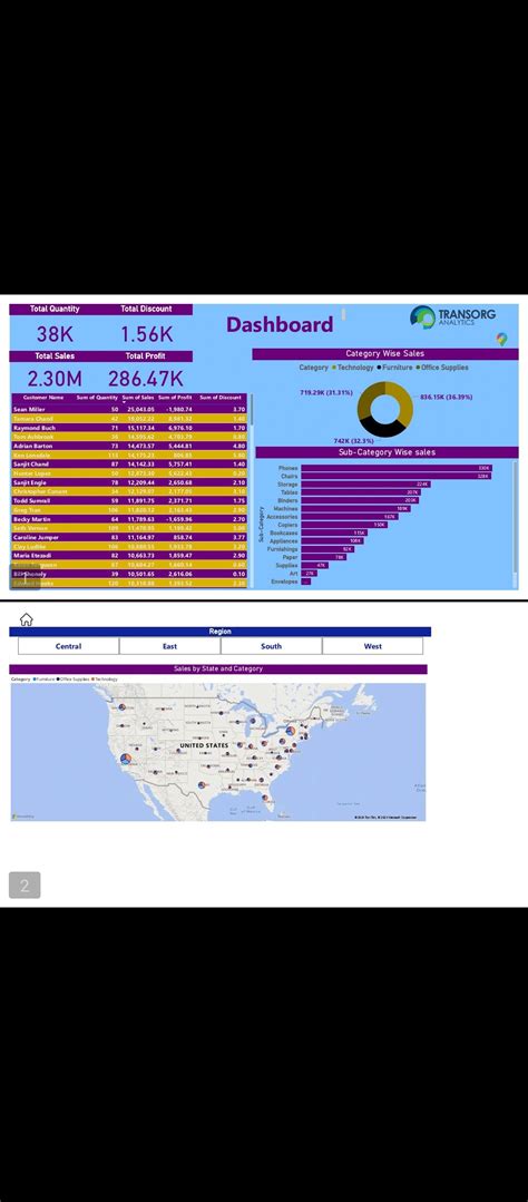 Akanksha Jadhav On Linkedin First Work Done In Power Bi By Guidance Of Iftekar Patel Sir