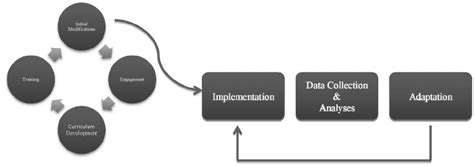 Year 1 Iterative Model Of Program Development And Adaptation Download Scientific Diagram
