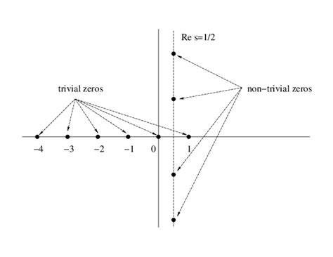 Zeros Of The Selberg Zeta Function Download Scientific Diagram