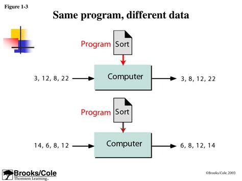 Ppt Foundations Of Computer Science From Data Manipulation To Theory Of Computation Powerpoint