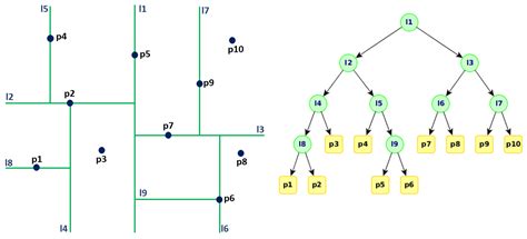 A Clustering Wsn Routing Protocol Based On K D Tree Algorithm