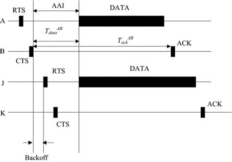 Timing Considerations For Simultaneous Transmissions From Device Download Scientific Diagram