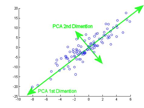Understanding Dimensionality Reduction And Its Applications Dataconomy