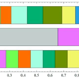 Importance Of Indicators Using Coefficient Of Variance CV Standard Download Scientific