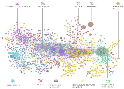 Product Space Clusters Download Scientific Diagram