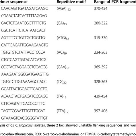 Microsatellite Dna Sequences Selected Sequences And Primers
