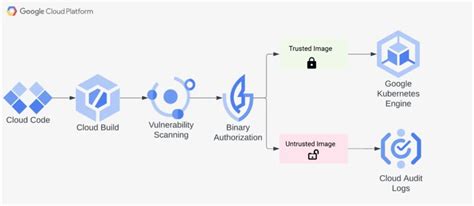 Ansari Eramangalath Mohamed Yousuf On Linkedin Binary Authorization
