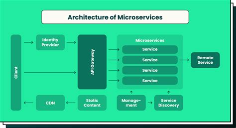 Building A Robust And Secure Digital Banking Architecture