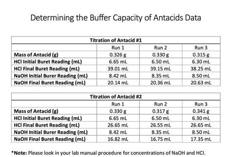 Solved Determining The Buffer Capacity Of Antacids