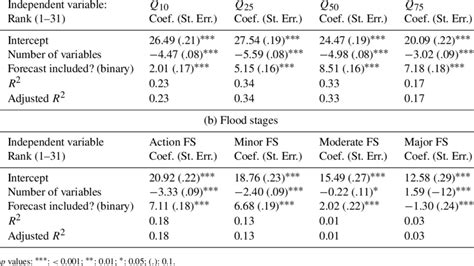 Results Of Regression Analyses To Determine The Impact Of Including Download Table