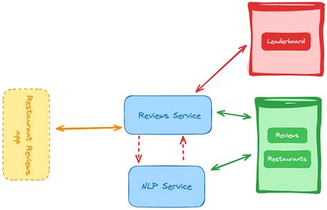 Backend Project Ideas To Take You From Beginner To Pro