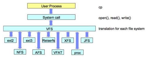 002 Linux内核中虚拟文件系统vfs组织方式和文件系统注册 挖掘数据要素,发现数据价值,助力万物智联! 002 Linux内核中虚拟文件系统vfs组织方式和文件系统注册 挖掘数据要素,发现数据价值,助力万物智联!
