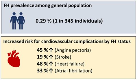 Familial Hypercholesterolemia Is Related To Cardiovascular Disease