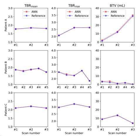 Figure Longitudinal Evaluation With Clinical Metrics For Three