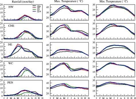 Annual Cycles Of Precipitation First Column Tmax Second Column