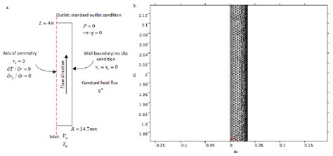 A Numerical Domain And Boundary Conditions B Generated Mesh For