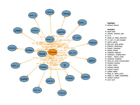 MAgPIE An Open Source Land Use Modeling Framework Drivers