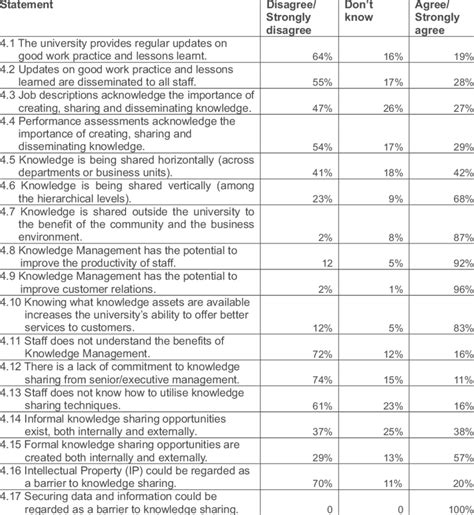 Knowledge Dissemination And Integration Download Table