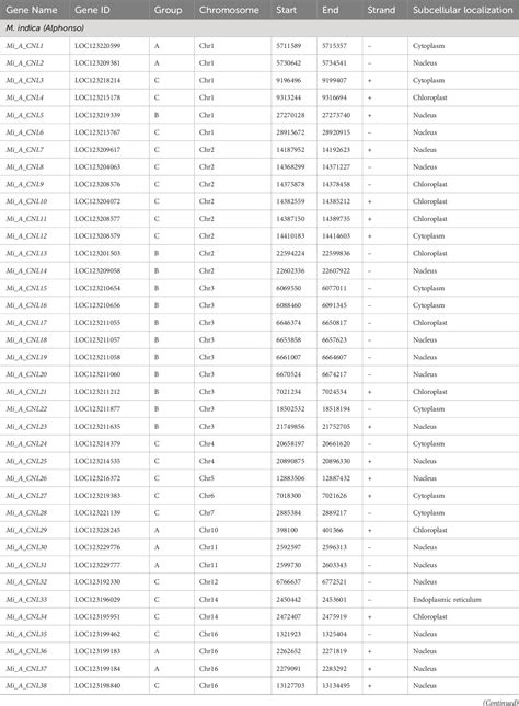 Table 1 From Comparative Genomics Profiling Revealed Multi Stress