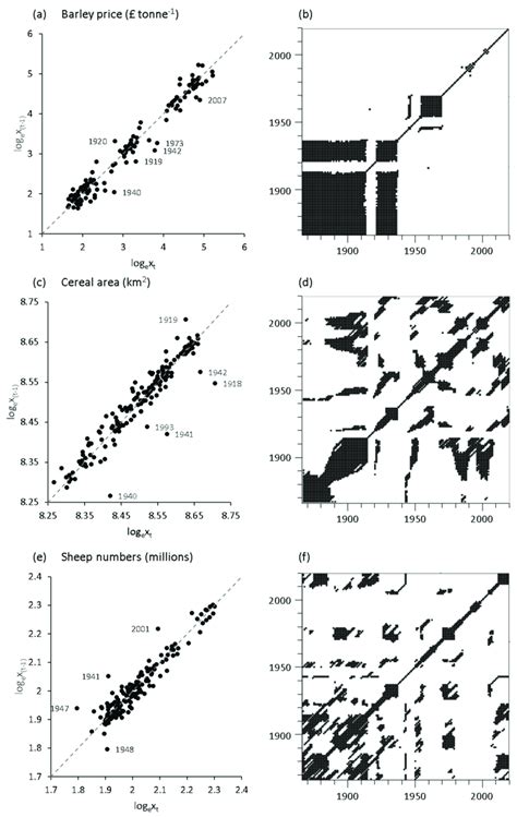 Lag Plots And Recurrence Plots For Barely Price Cereal Area And Sheep