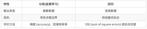 浅谈机器学习 回归与分类的区别回归和分类的区别 Csdn博客