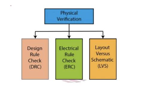 What Are The Steps Involved In Physical Design Of VLSI Chips Techovedas